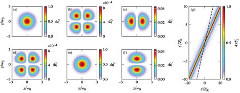 A Subluminal Focus With β I 05 N 0 And κ W 0 20 A F