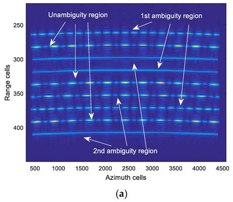 Remote Sensing Free Full Text Mitigating Range Ambiguity Method Based On Ddma For Sar Systems