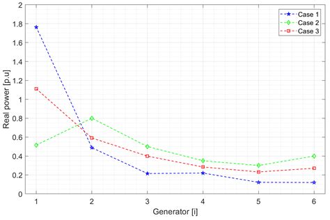 Optimal Reactive Power Dispatch Planning Considering Voltage Deviation Minimization In Power Systems