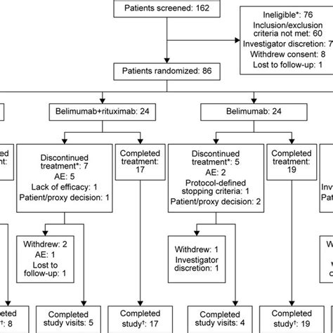 PDF A Randomized Phase II Study Of Sequential Belimumab And