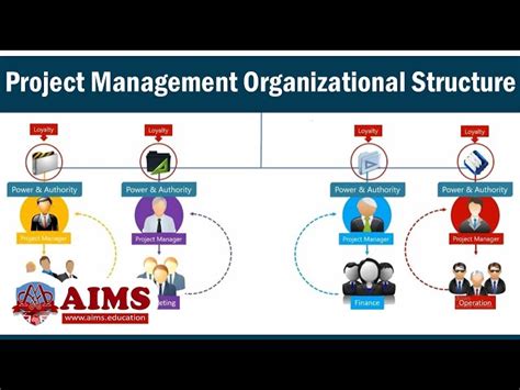 8 Types Of Organizational Structures In Project Management Exploring