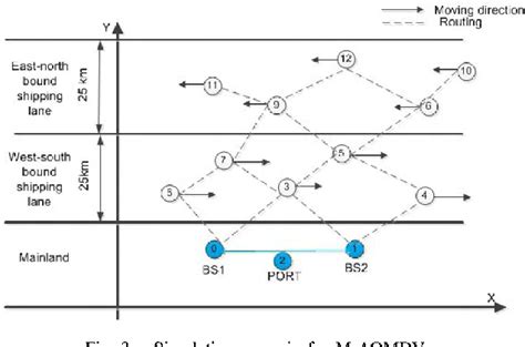 Figure 1 From A Modified Aomdv Routing Protocol For Maritime Inter Ship Communication Semantic