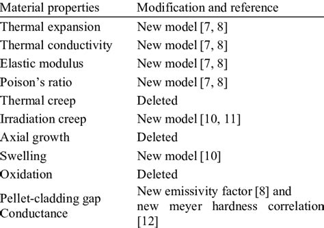 Zircaloy Cladding Material Properties Modified In Matpro For The