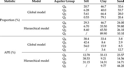 The Proportions And Absolute Percentage Errors Apes Of The Global Ik Download Scientific