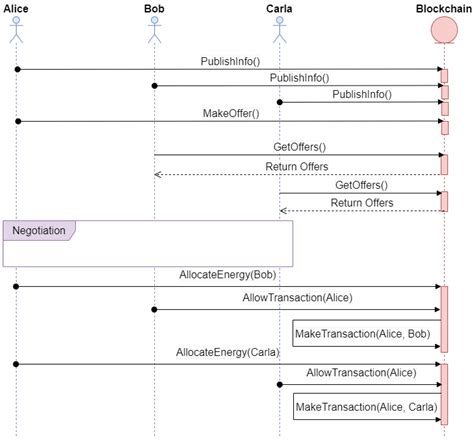 Energies Free Full Text Towards A Blockchain Based Peer To Peer