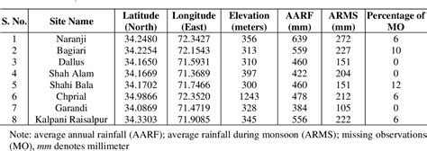 Table 1 From Regional Flood Frequency Analysis Using Lmoments