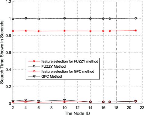 comparison of the entity similarity search methods speed before and