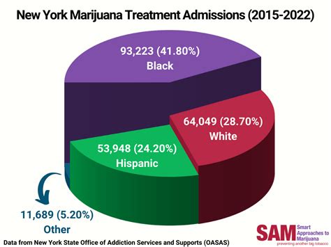 Sam Friday Fact 08162024 Racial Disparities In Treatment Admissions