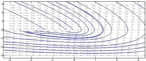 Double Integrator With Unsaturated Controller 3 α 2 3 Download Scientific Diagram