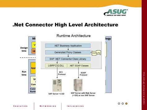 Ppt Developing Applications With The Sap Net Pdk And Net Connector Powerpoint Presentation
