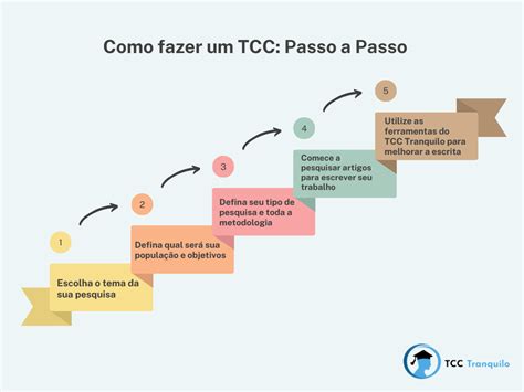 Como Fazer Um Tcc Passo A Passo Estrutura E Orientacoes Gerais Do Tcc