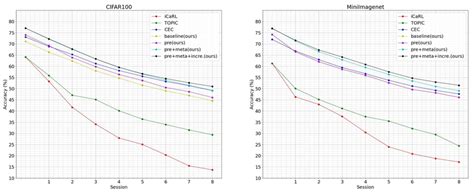 The Performance Curve Of Different Typical Way Shot Fscil Methods