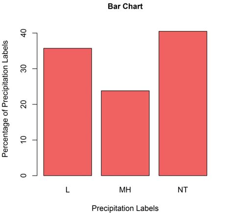 Box And Whisker Plot For A Temperature B Dew Point Temperature C
