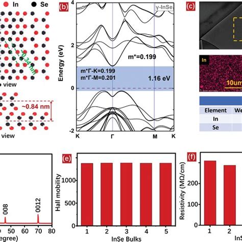 A Steps To Verify The Biosensor Feasibility Of The Inse‐fet Biosensor