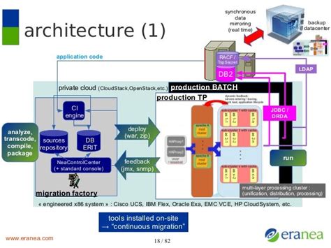 Mainframe Data Migration