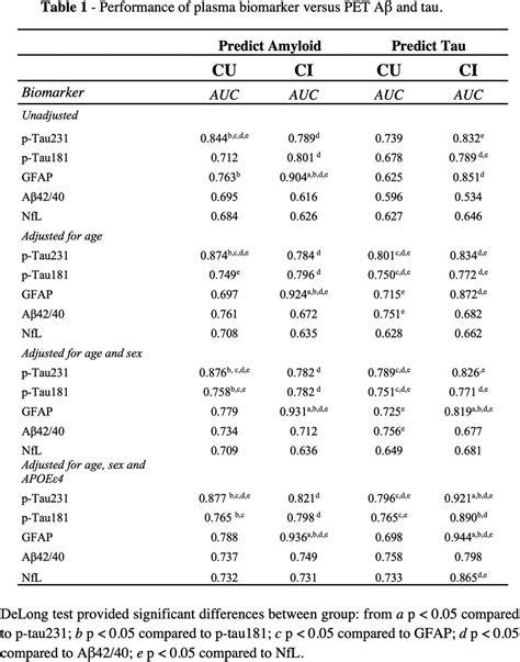 Comparison Of Plasma Amyloid Tau And Astrocyte Biomarkers To Identify