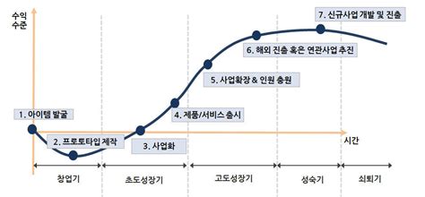 연차별 직장인 성장곡선과 로드맵