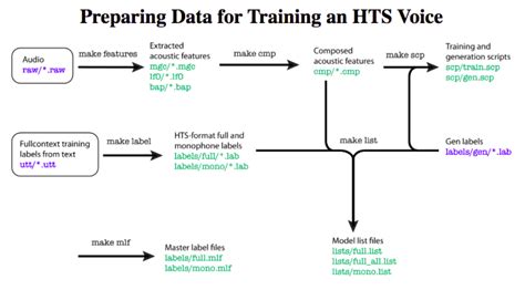 Text To Speechtts Deep Dive Into Merlin Toolkit Kunal Dhawan
