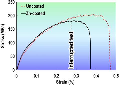 The Representative Engineering Stressstrain Curves Of The Uncoated And Download Scientific