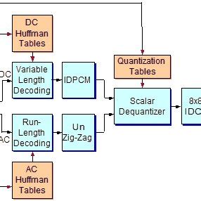 Luminance Quantization Table Left And The Quantized DCT Coefficients