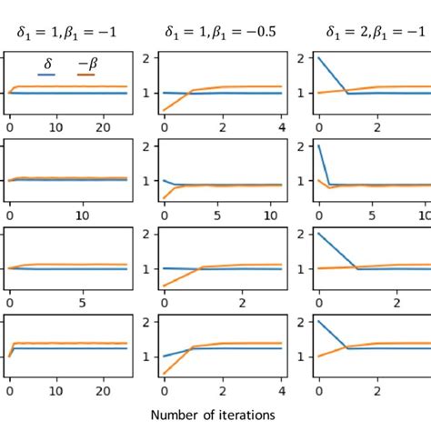 Evolution Of í µí¿ And í µí¿ Parameter Pairs As A Function Of