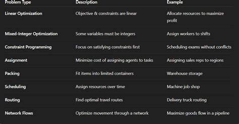 Optimization Modelling In Python Multiple Objectives By Igor Shvab
