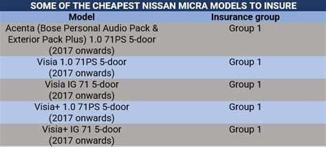 The Top 10 Cheapest Cars To Insure In The Uk Lime Risk Agency