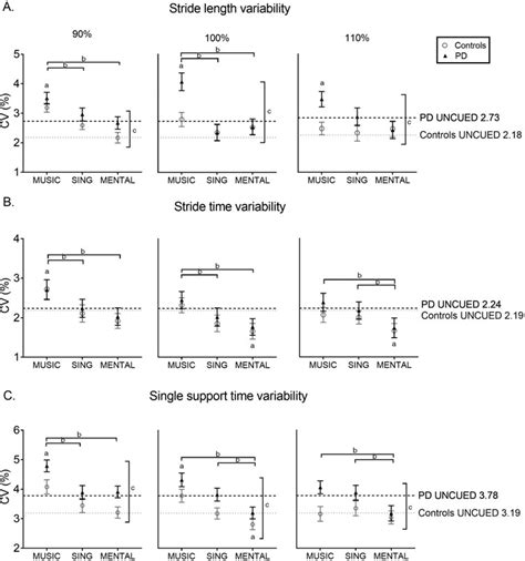 Gait Variability Coefficients Of Variation Of Stride Length A Download Scientific Diagram
