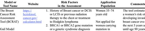 Online Breast Cancer Risk Assessment Model Download Scientific Diagram