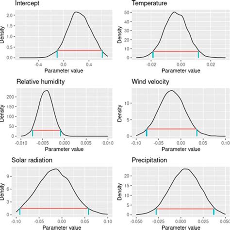 Posterior Distributions For Weather And Intercept Parameters With 95