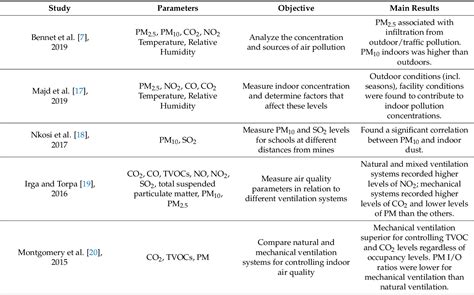Table 1 From The Design And Implementation Of An Iot Sensor Based Indoor Air Quality Monitoring