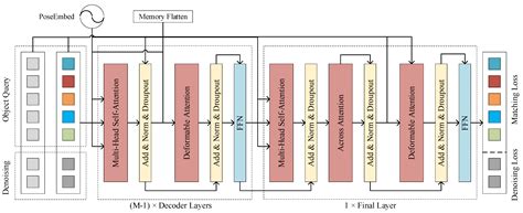 Ccdn Detr A Detection Transformer Based On Constrained Contrast Denoising For Multi Class