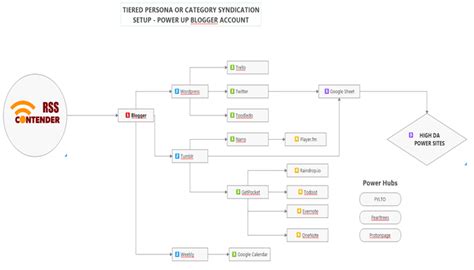 Tiered Stacking With Syndication Full Playlist