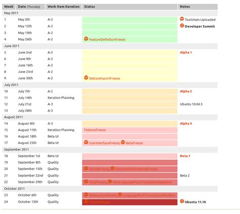 Ubuntu Ubuntu 1110 Oneiric Release Schedule