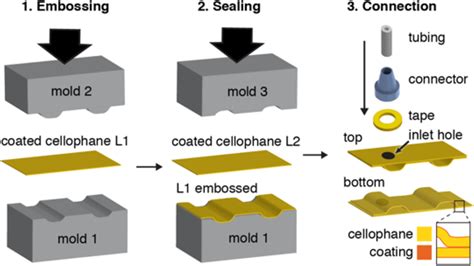 Table 1 From Coated And Uncoated Cellophane As Materials For