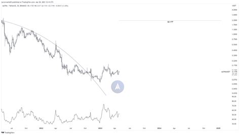 Javon⚡️marks On Twitter Alpha Alphausdts 3d Prices Continue To
