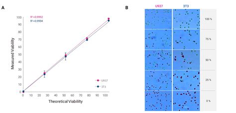 Advanced Cell Counting And Viability Assessment With Luna‑iii