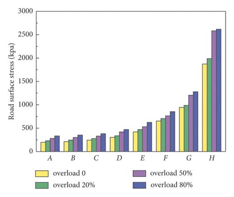 Impact Of Vehicle Overload Condition On Road Surface Stress AH Download Scientific Diagram