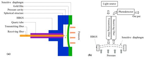 Mems Based Reflective Intensity Modulated Fiber Optic Sensor For