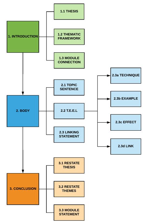 Part 5 How To Plan And Structure An Essay Matrix Education