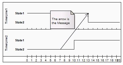 Messages Timing Diagram Enterprise Architect User Guide