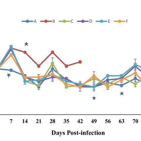 The Mean ±sem Rectal Temperature °c Of Rats Infected With