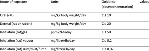 Guidance Values To Assist In Category 1 Classification Download