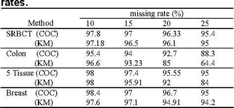 Table 3 From A Direct Clustering Method For Imperfect Microarray Data