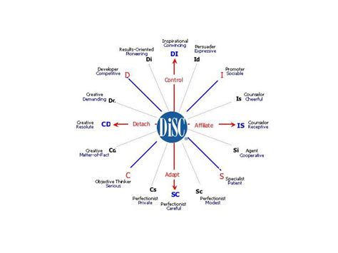 Learn DiSC S History And See How It Evolved With The DiSC Timeline