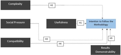 Hypothesised Evaluation Model Based On The Tam Model Proposed By
