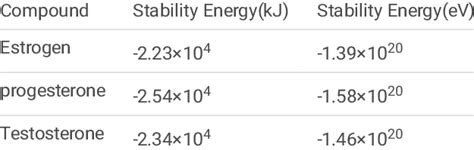 Stability Energy Of Sexual Hormones Download Scientific Diagram