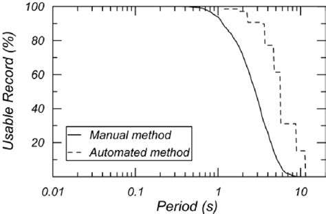 Percentage Of Usable Records For Psa Selected By Manual And Automated Download Scientific