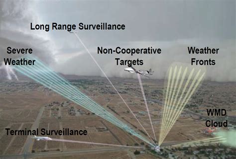 Phased Array Radar System