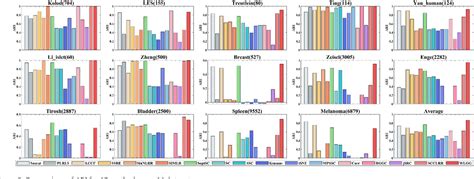 Figure 3 From Identifying Cell Types By Lasso Constraint Regularized